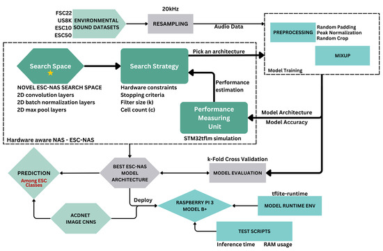 ESC-NAS: Environment Sound Classification Using Hardware-Aware Neural Architecture Search for ...