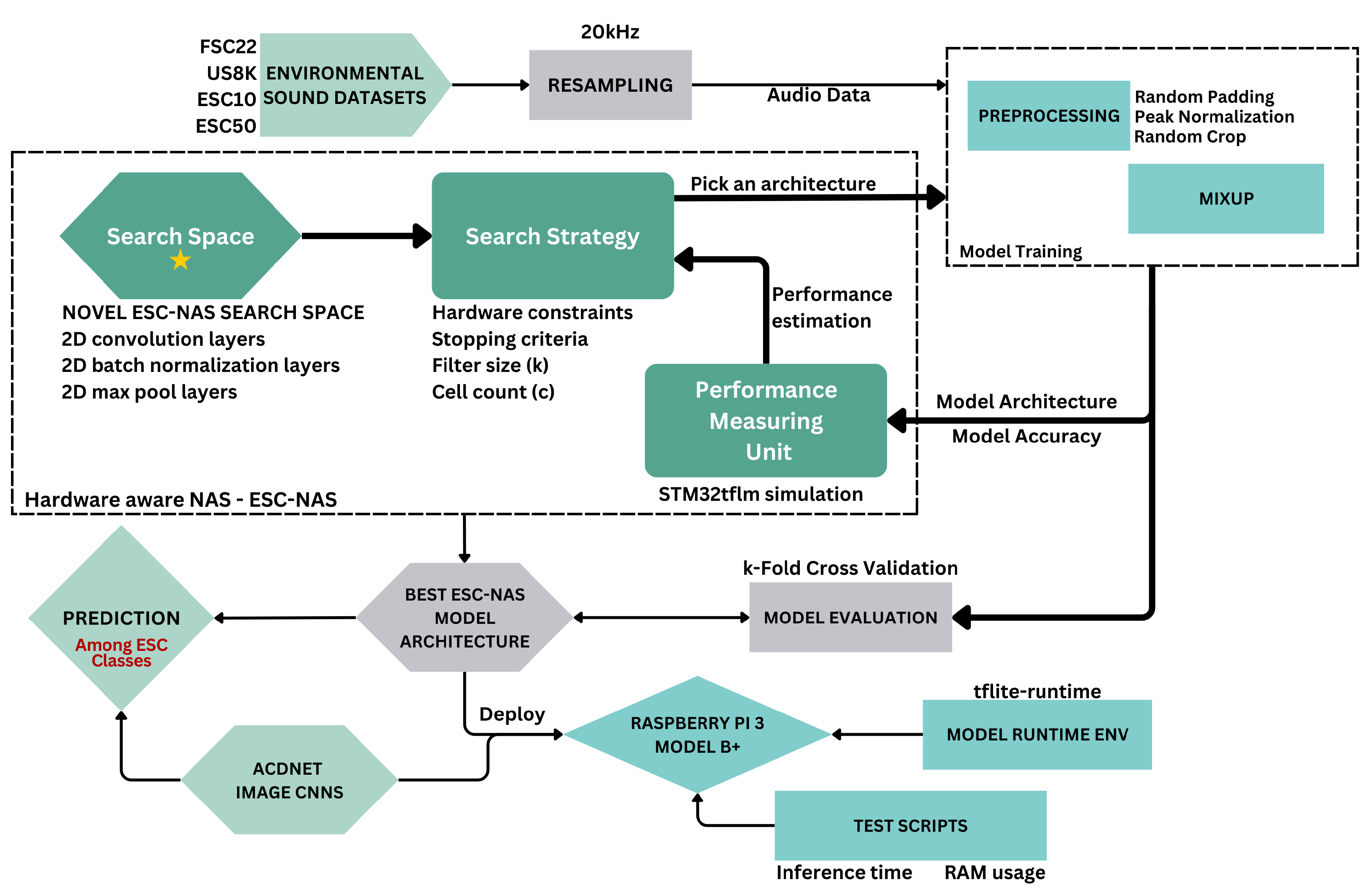 ESC-NAS: Environment Sound Classification Using Hardware-Aware Neural ...