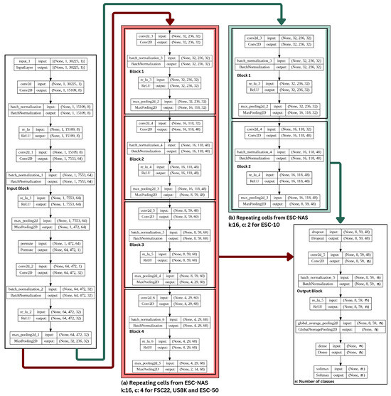 Sensors | Free Full-Text | ESC-NAS: Environment Sound Classification Using Hardware-Aware Neural ...