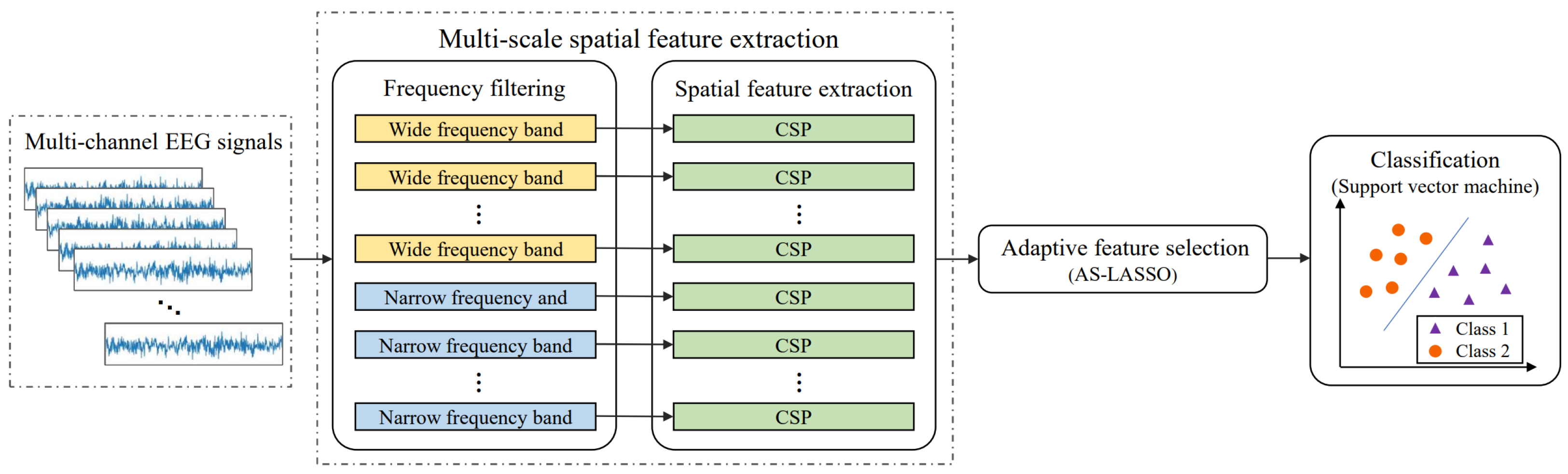 Motor Imagery EEG Signal Classification Using Distinctive Feature Fusion with Adaptive ...