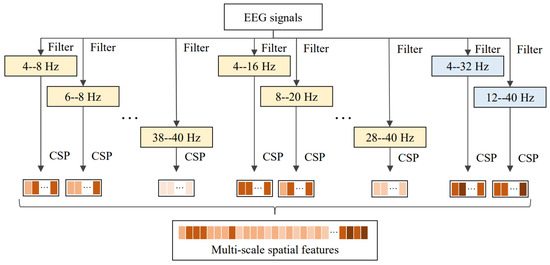Motor Imagery EEG Signal Classification Using Distinctive Feature ...
