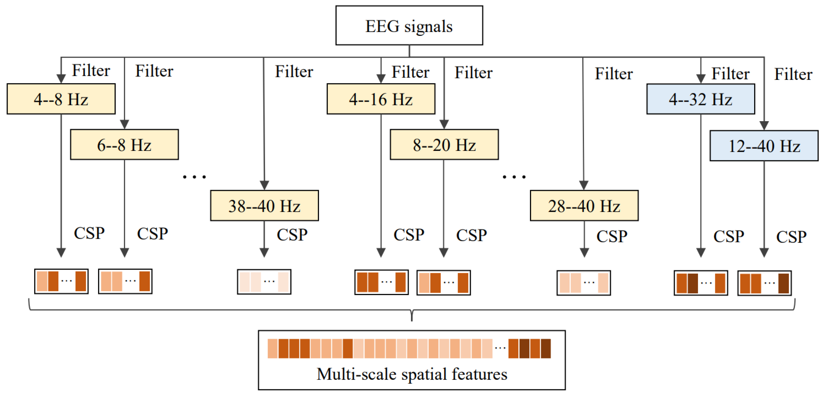 Motor Imagery EEG Signal Classification Using Distinctive Feature Fusion with Adaptive ...