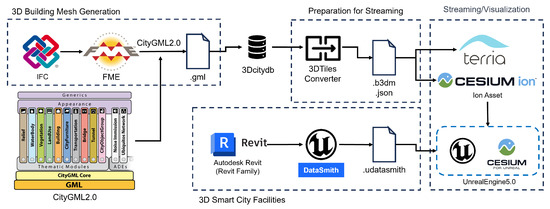 Digital Twin Smart City: Integrating IFC and CityGML with Semantic ...