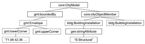 Digital Twin Smart City: Integrating IFC and CityGML with Semantic ...