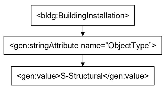 Digital Twin Smart City: Integrating IFC and CityGML with Semantic Graph for Advanced 3D City ...