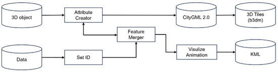 Digital Twin Smart City: Integrating IFC and CityGML with Semantic Graph for Advanced 3D City ...