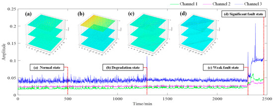 Sensors | Free Full-Text | Adaptive Low-Rank Tensor Estimation Model Based Multichannel Weak ...