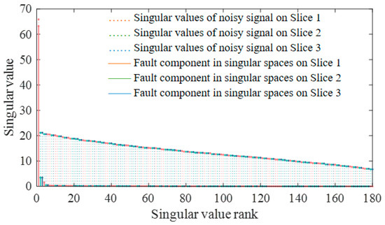 Sensors | Free Full-Text | Adaptive Low-Rank Tensor Estimation Model Based Multichannel Weak ...