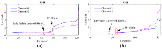 Sensors | Free Full-Text | Adaptive Low-Rank Tensor Estimation Model Based Multichannel Weak ...