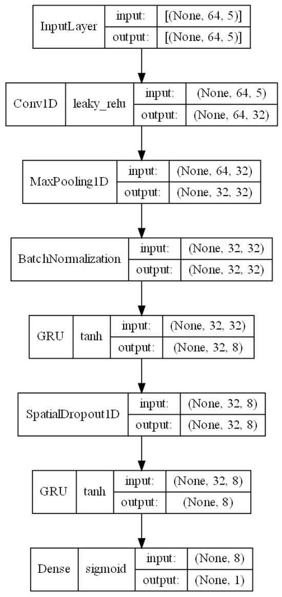 Sensors | Free Full-Text | The Improved Biometric Identification of Keystroke Dynamics Based on ...