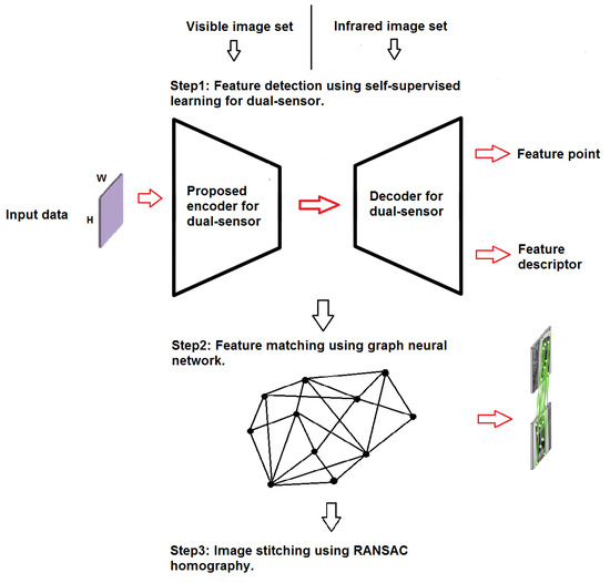 Advanced Image Stitching Method for Dual-Sensor Inspection