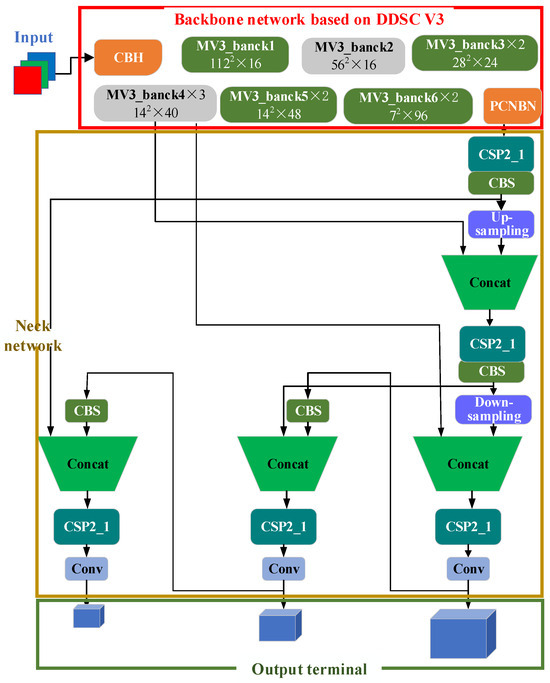 DV3-IBi_YOLOv5s: A Lightweight Backbone Network and Multiscale Neck Network Vehicle Detection ...