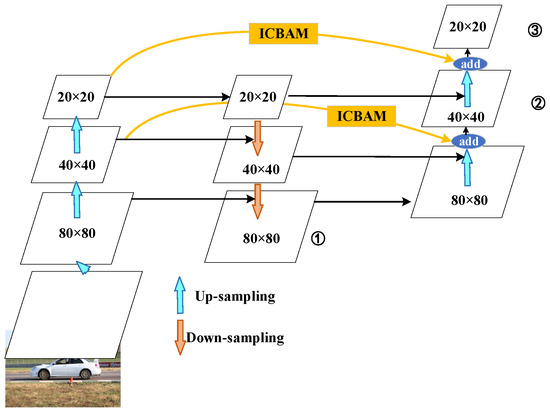 DV3-IBi_YOLOv5s: A Lightweight Backbone Network and Multiscale Neck Network Vehicle Detection ...