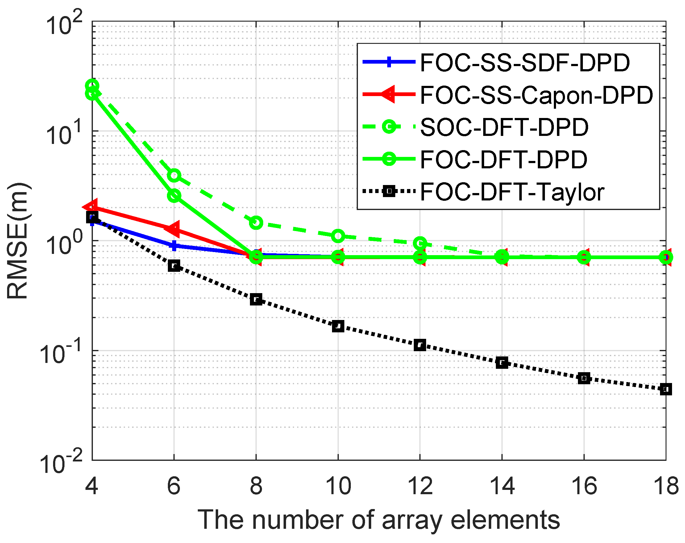 Sensors | Free Full-Text | Direct Position Determination of Non ...