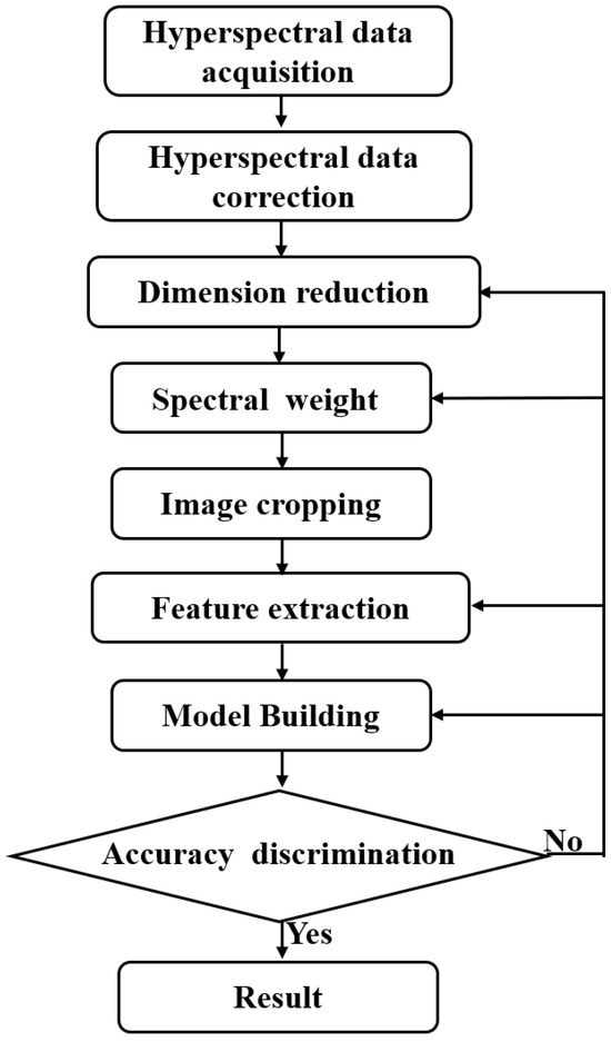 Sensors | Free Full-Text | Study on an Automatic Classification Method for Determining the ...