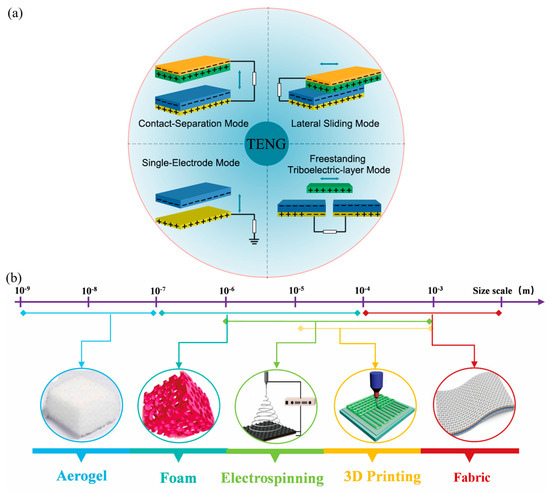 Sensors | Free Full-Text | Advanced Applications of Porous Materials in Triboelectric ...