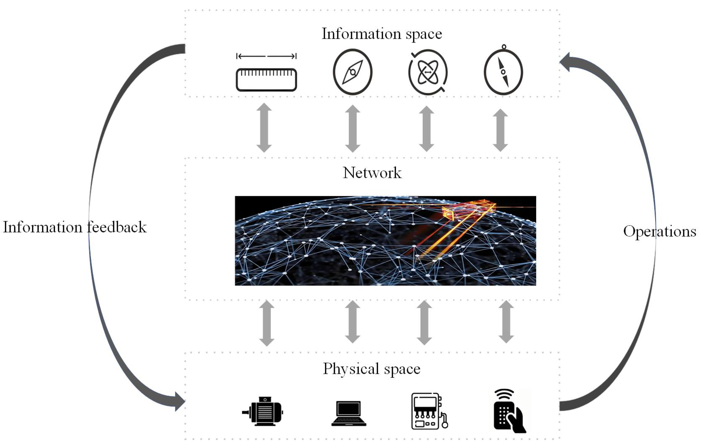 Sensors | Free Full-Text | Security Control of Cyber–Physical Systems under Cyber Attacks: A Survey