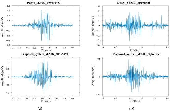 A Surface Electromyography (sEMG) System Applied for Grip Force Monitoring