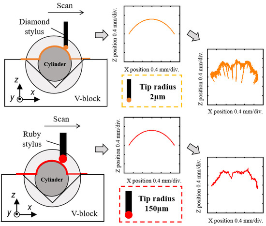 Comparison Analysis of Roundness Measurement of Small Cylindrical ...