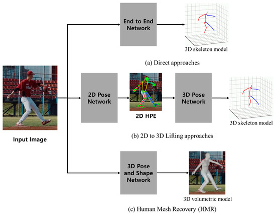 Human Joint Angle Estimation Using Deep Learning-Based Three ...