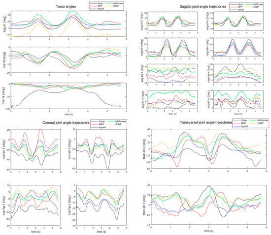 Sensors | Free Full-Text | Human Joint Angle Estimation Using Deep Learning-Based Three ...