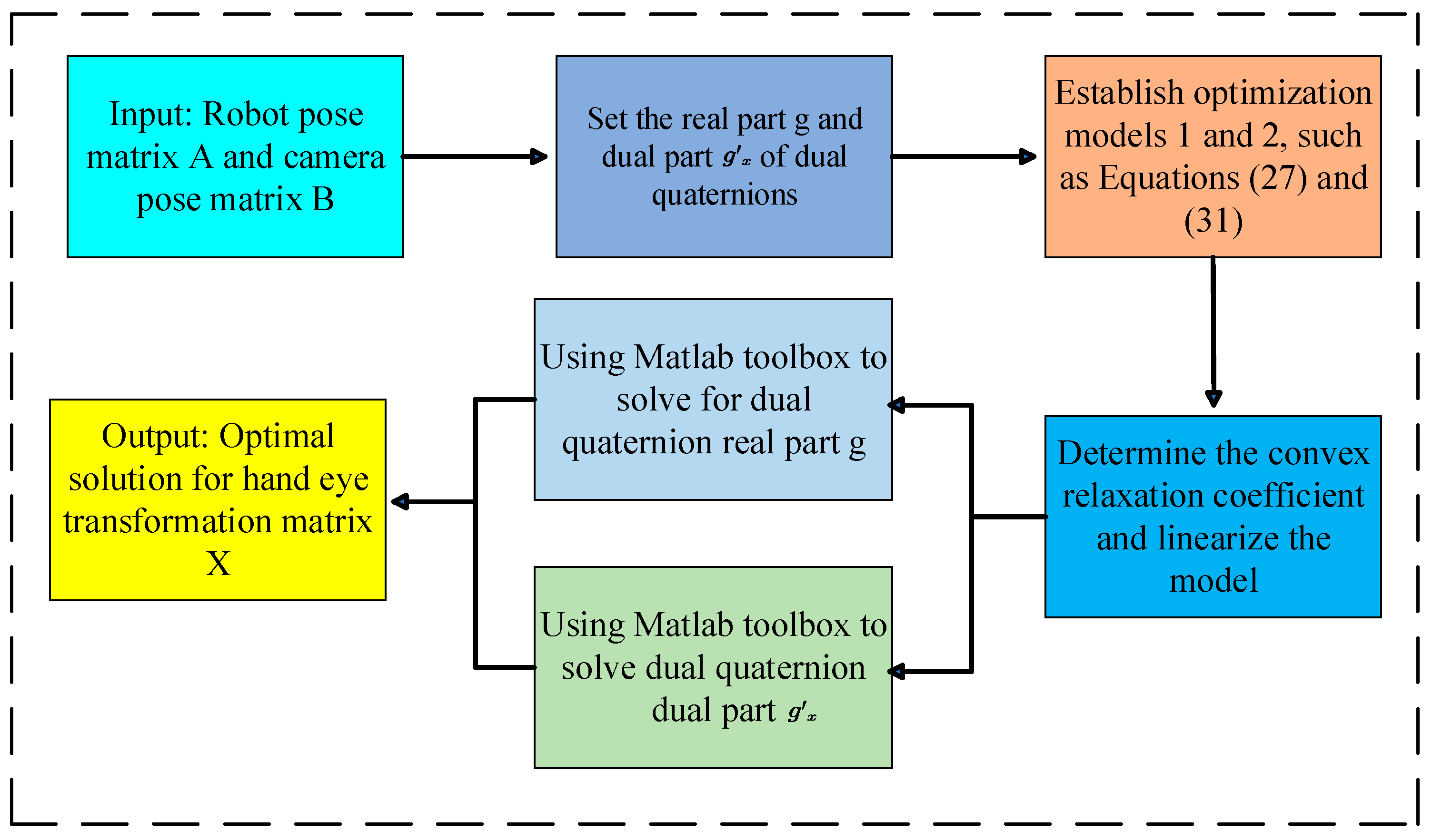 A High-Precision Hand–Eye Coordination Localization Method under Convex Relaxation Optimization