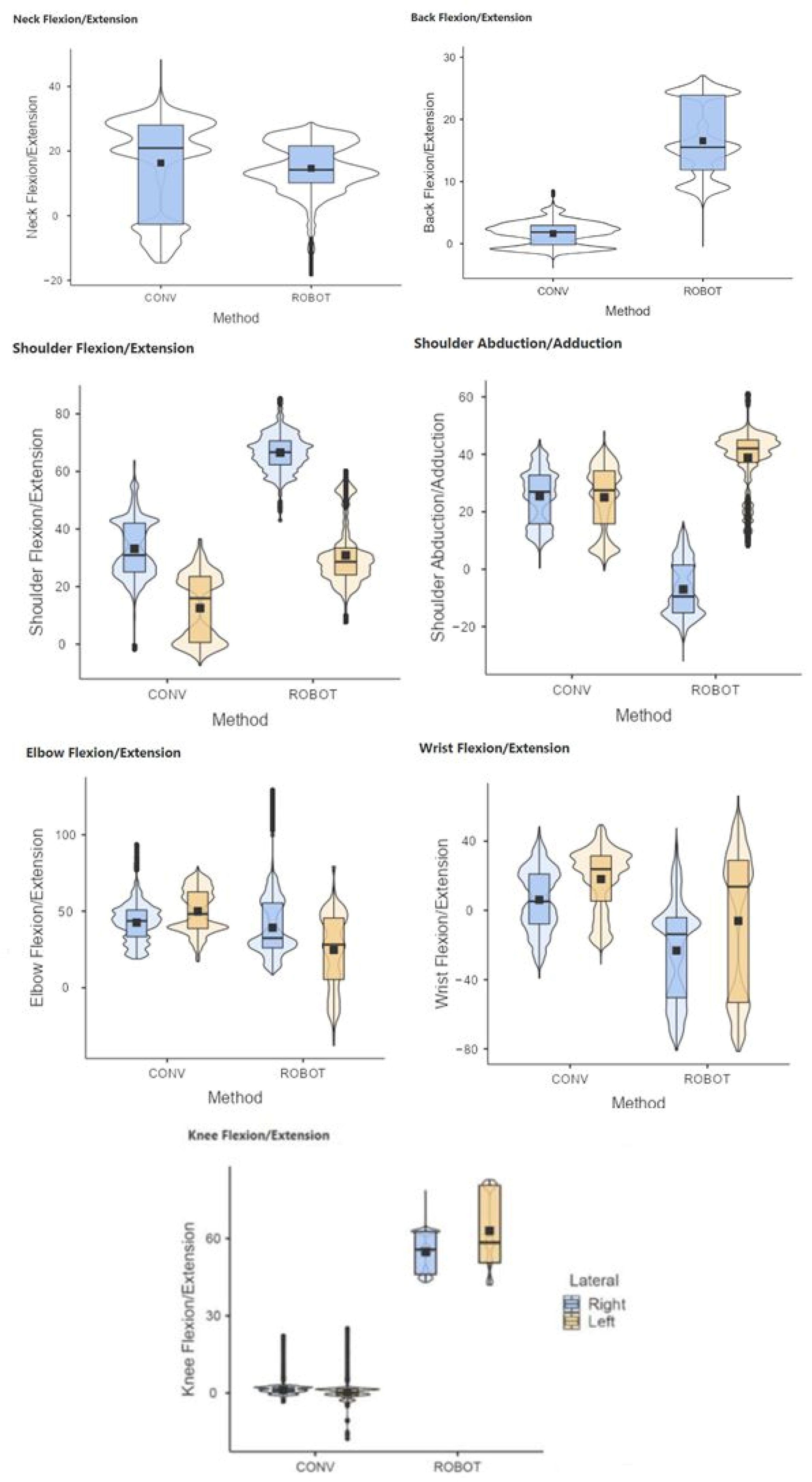 Comparative Study of Ergonomics in Conventional and Robotic-Assisted Laparoscopic Surgery