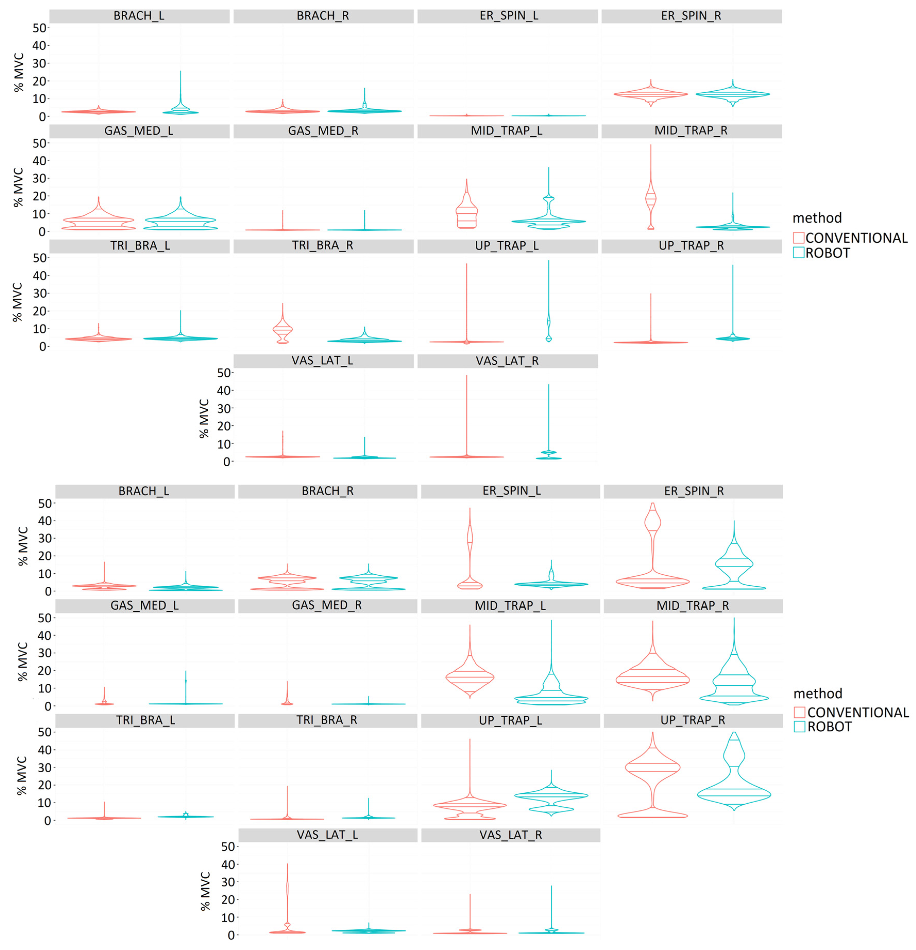Comparative Study of Ergonomics in Conventional and Robotic-Assisted Laparoscopic Surgery