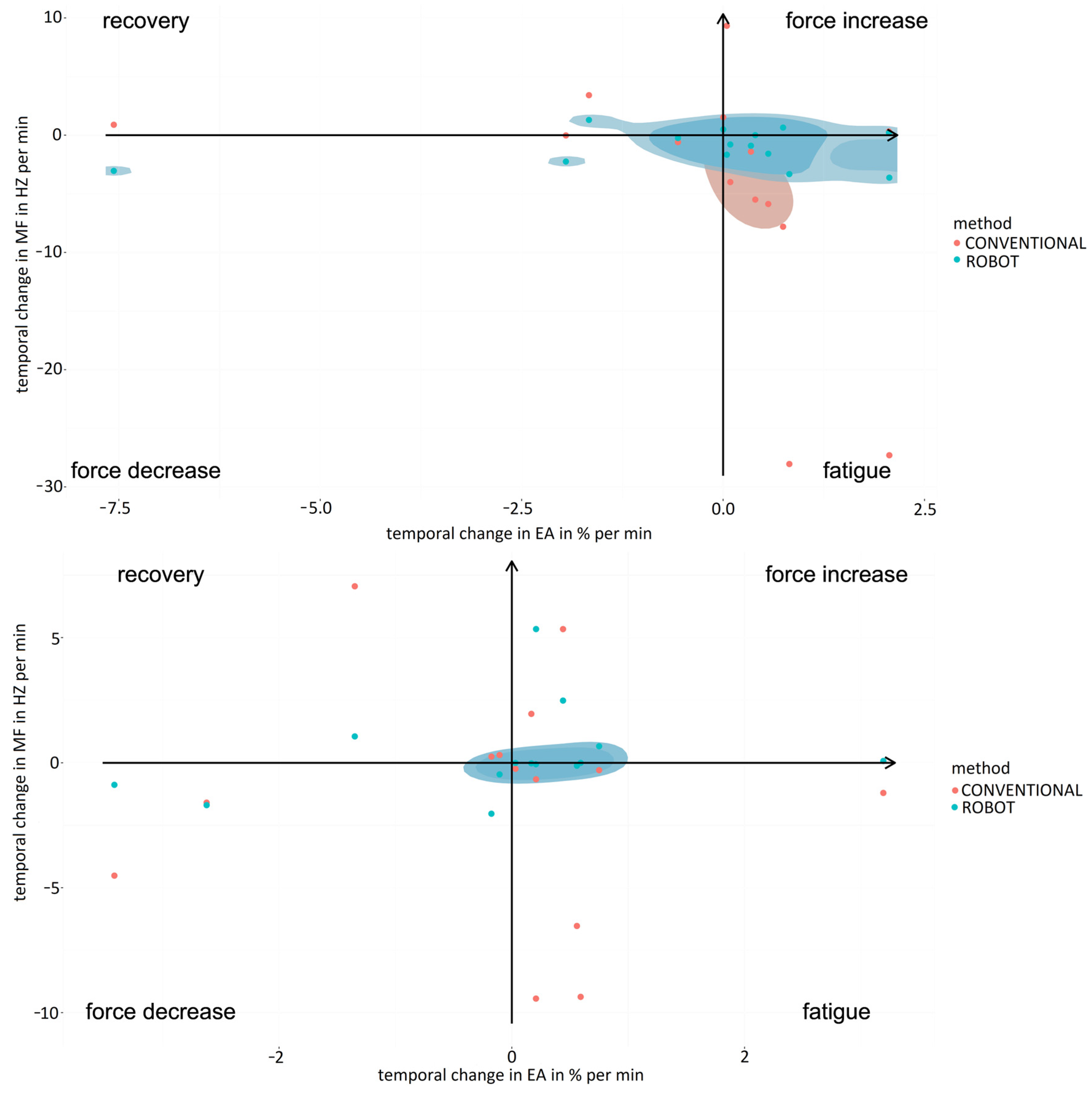 Comparative Study of Ergonomics in Conventional and Robotic-Assisted Laparoscopic Surgery