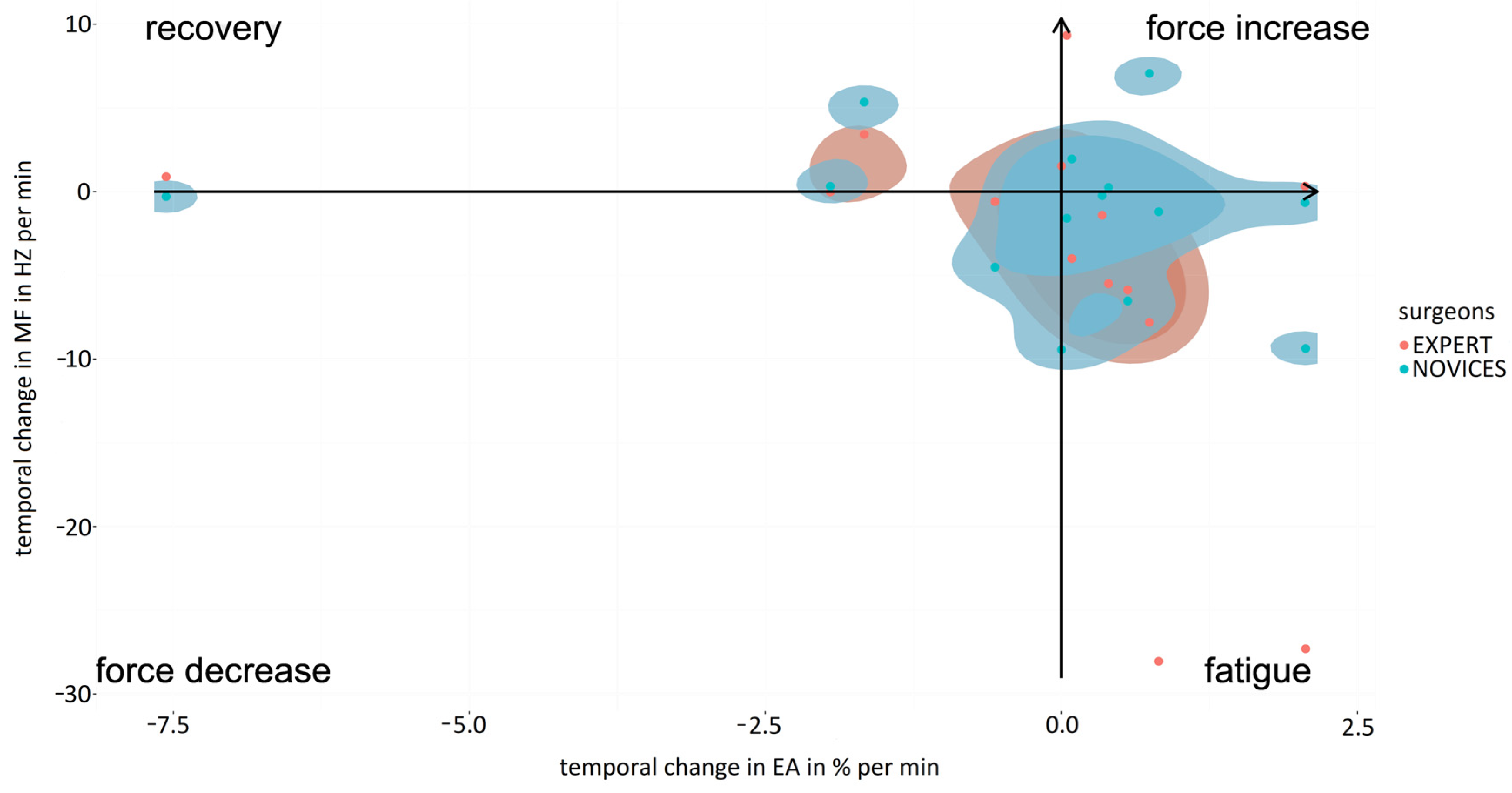 Comparative Study of Ergonomics in Conventional and Robotic-Assisted Laparoscopic Surgery