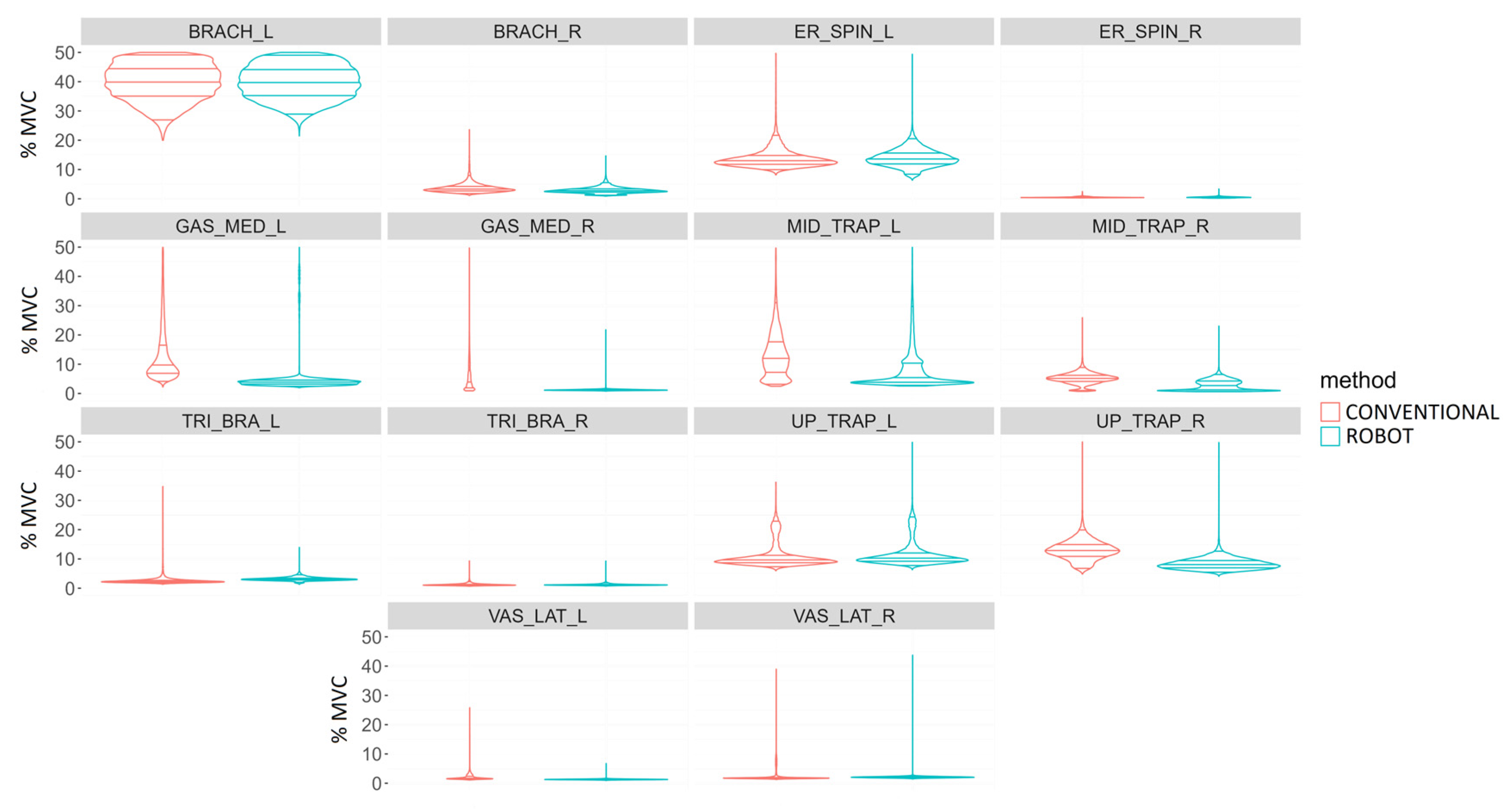 Comparative Study of Ergonomics in Conventional and Robotic-Assisted Laparoscopic Surgery