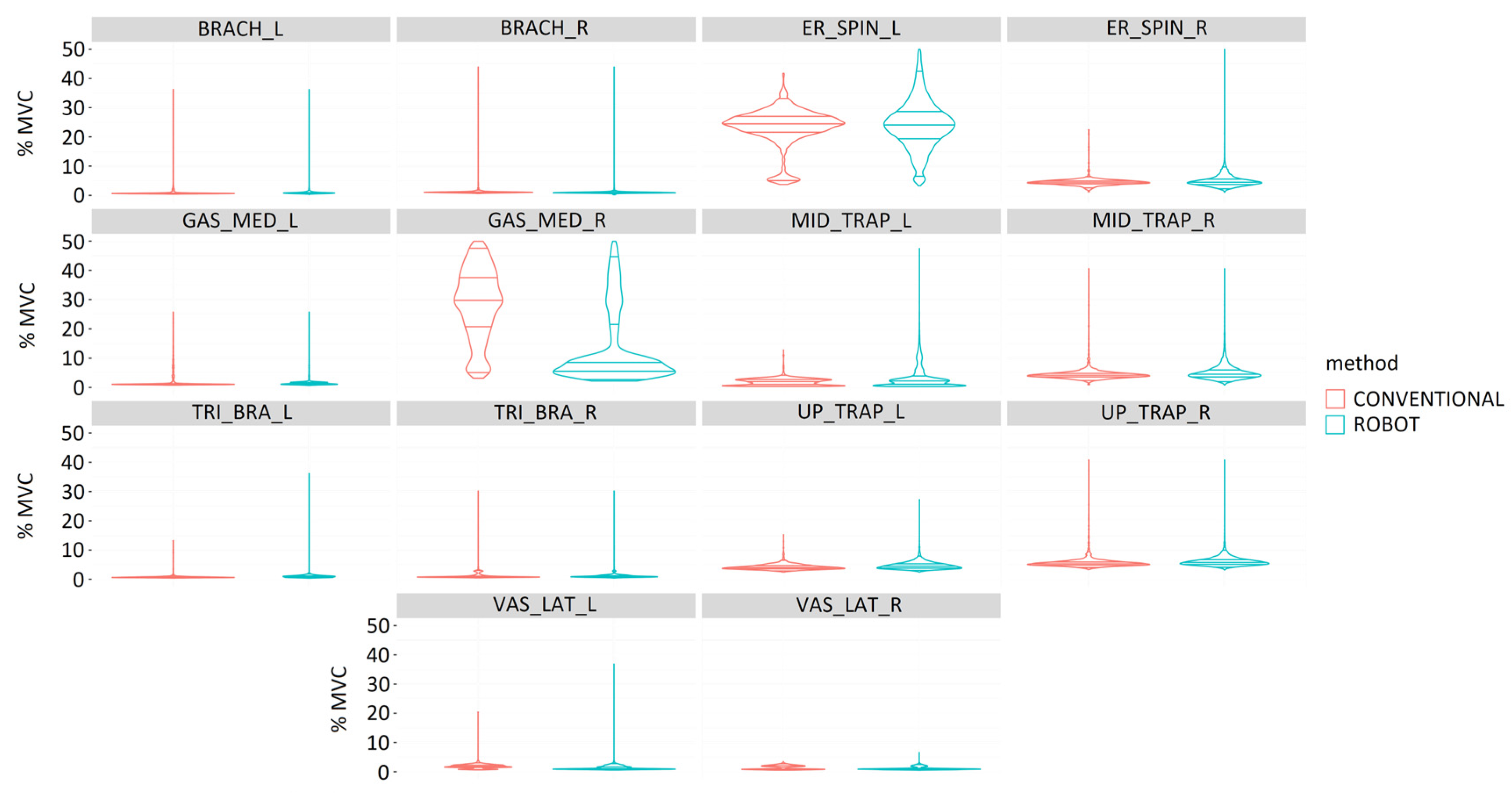 Comparative Study of Ergonomics in Conventional and Robotic-Assisted Laparoscopic Surgery