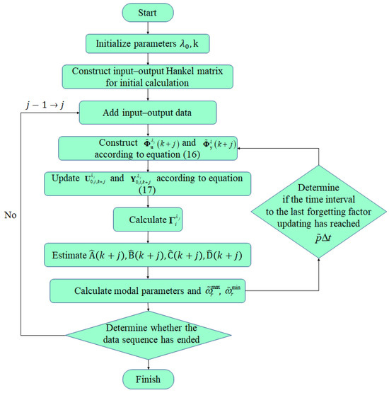 Modal Parameter Recursive Estimation of Concrete Arch Dams under Seismic Loading Using an ...
