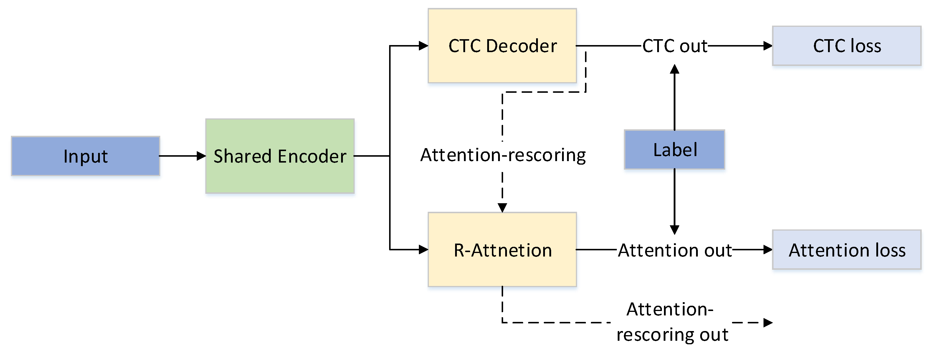 Nonlinear Regularization Decoding Method for Speech Recognition