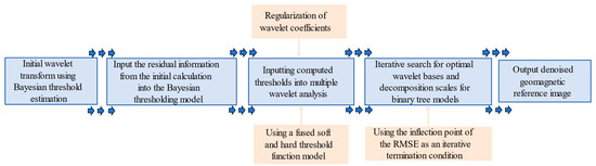 Sensors | Free Full-Text | Multiscale Bayes Adaptive Threshold Wavelet Transform Geomagnetic ...