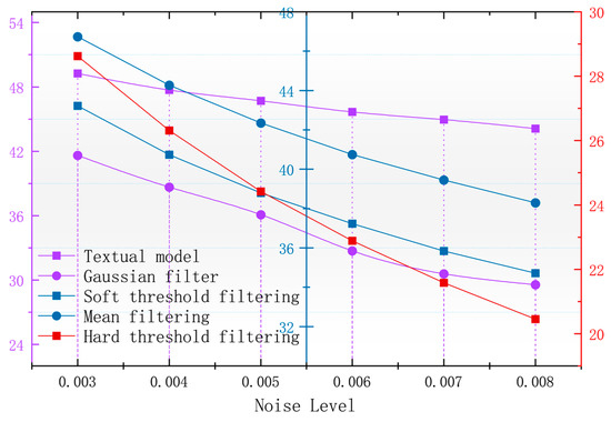 Sensors | Free Full-Text | Multiscale Bayes Adaptive Threshold Wavelet Transform Geomagnetic ...