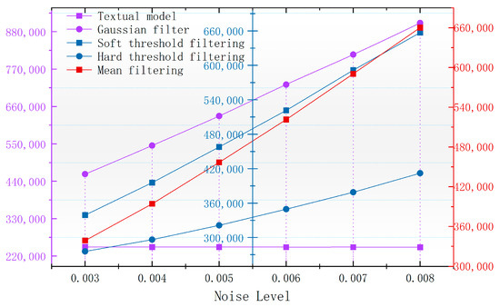 Sensors | Free Full-Text | Multiscale Bayes Adaptive Threshold Wavelet Transform Geomagnetic ...