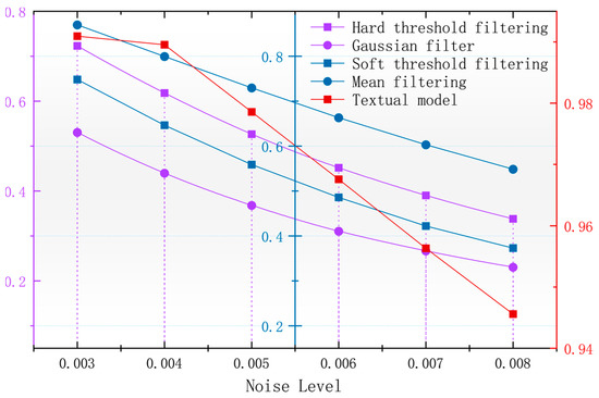 Sensors | Free Full-Text | Multiscale Bayes Adaptive Threshold Wavelet Transform Geomagnetic ...