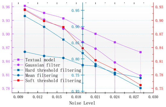 Sensors | Free Full-Text | Multiscale Bayes Adaptive Threshold Wavelet Transform Geomagnetic ...