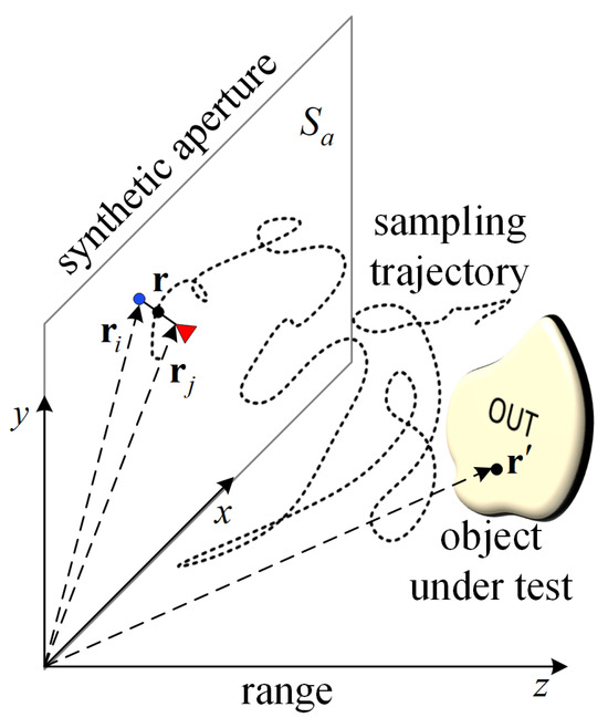 Real-Time Synthetic Aperture Radar Imaging with Random Sampling ...