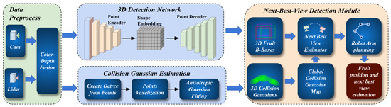 Sensors | Free Full-Text | FF3D: A Rapid and Accurate 3D Fruit Detector ...