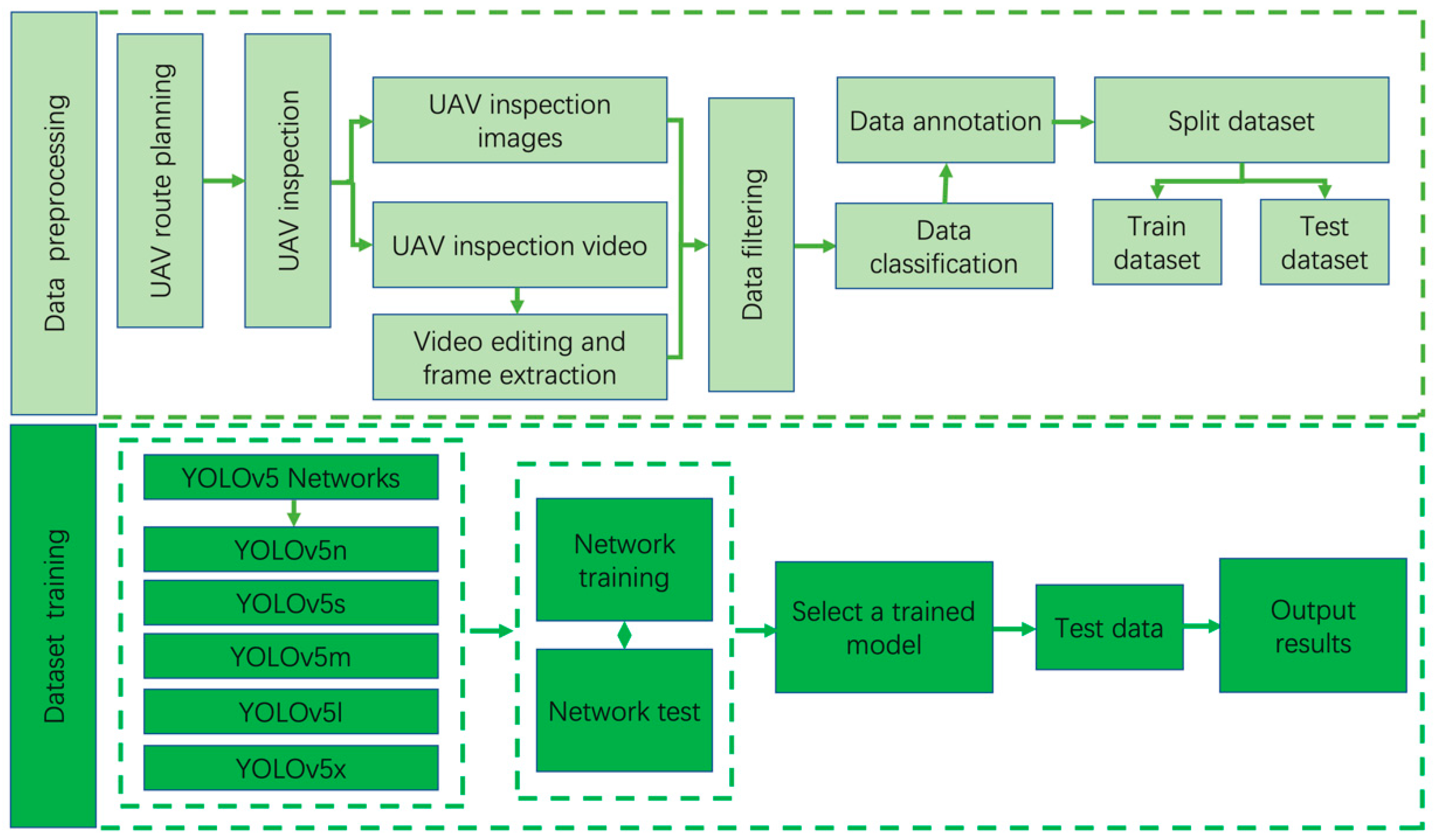Sensors | Free Full-Text | Real-Time Object Detection from UAV Inspection Videos by Combining ...