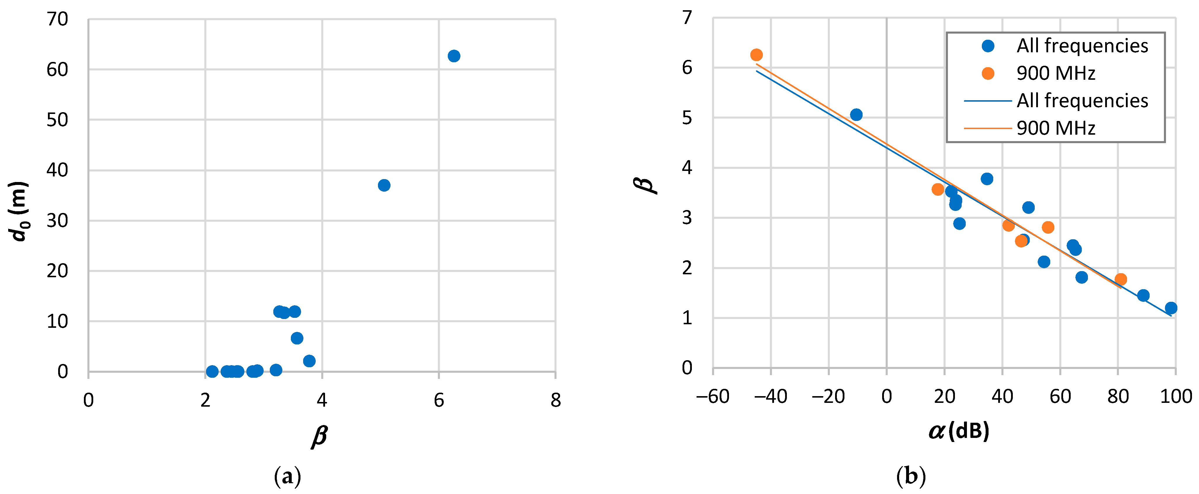 A Critical Review of the Propagation Models Employed in LoRa Systems