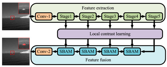 Sensors | Free Full-Text | Infrared Dim Small Target Detection Networks: A Review