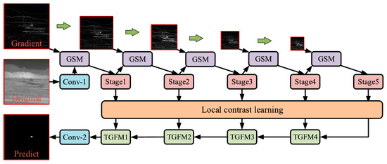 Sensors | Free Full-Text | Infrared Dim Small Target Detection Networks: A Review