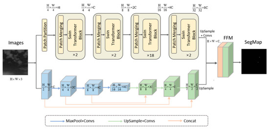 Sensors | Free Full-Text | Infrared Dim Small Target Detection Networks: A Review