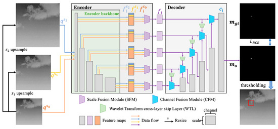 Sensors | Free Full-Text | Infrared Dim Small Target Detection Networks ...