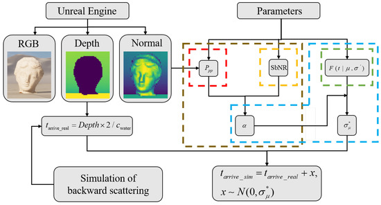 A Simulation Method for Underwater SPAD Depth Imaging Datasets