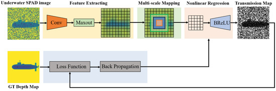 A Simulation Method for Underwater SPAD Depth Imaging Datasets