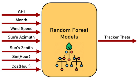 Solar Tracking Control Algorithm Based on Artificial Intelligence Applied to Large-Scale ...